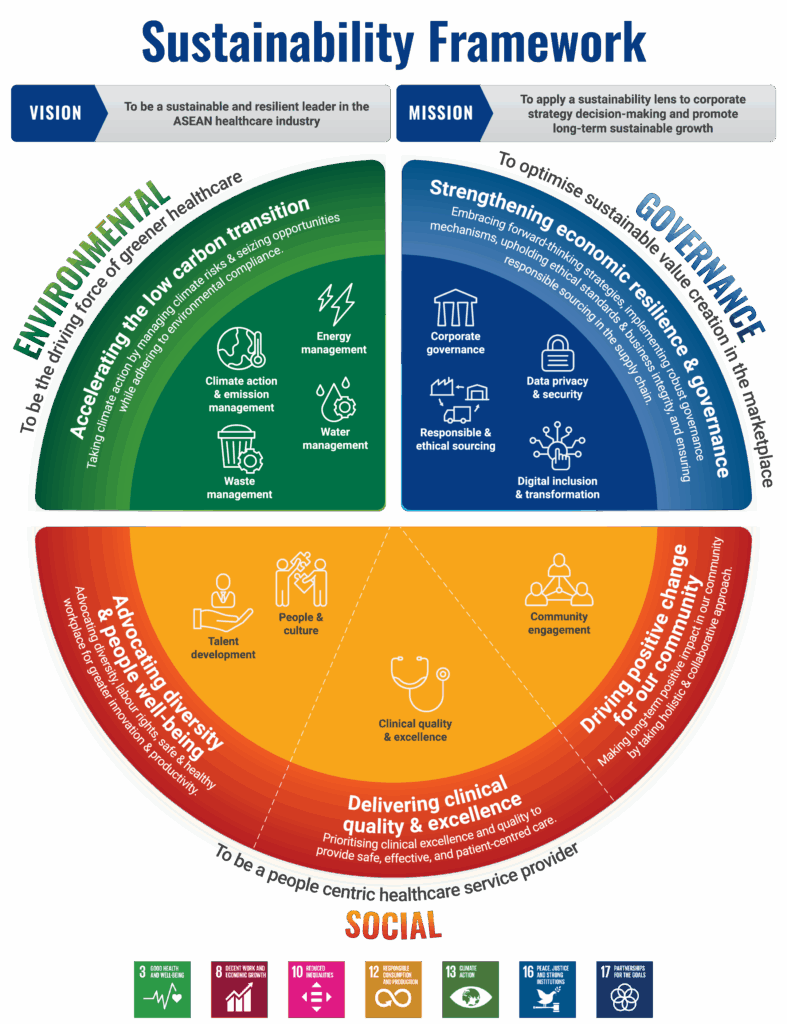 Sustainability - Asia OneHealthcare